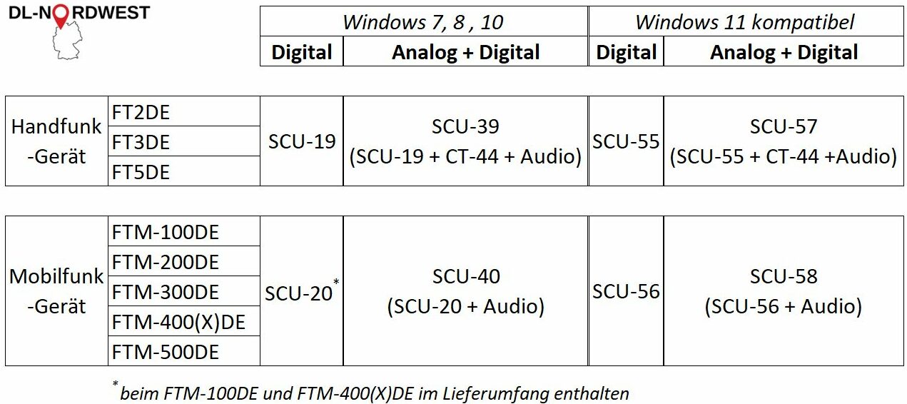 WIRES-X PDN: Das richtige Kabel - DL-NORDWEST 2.0